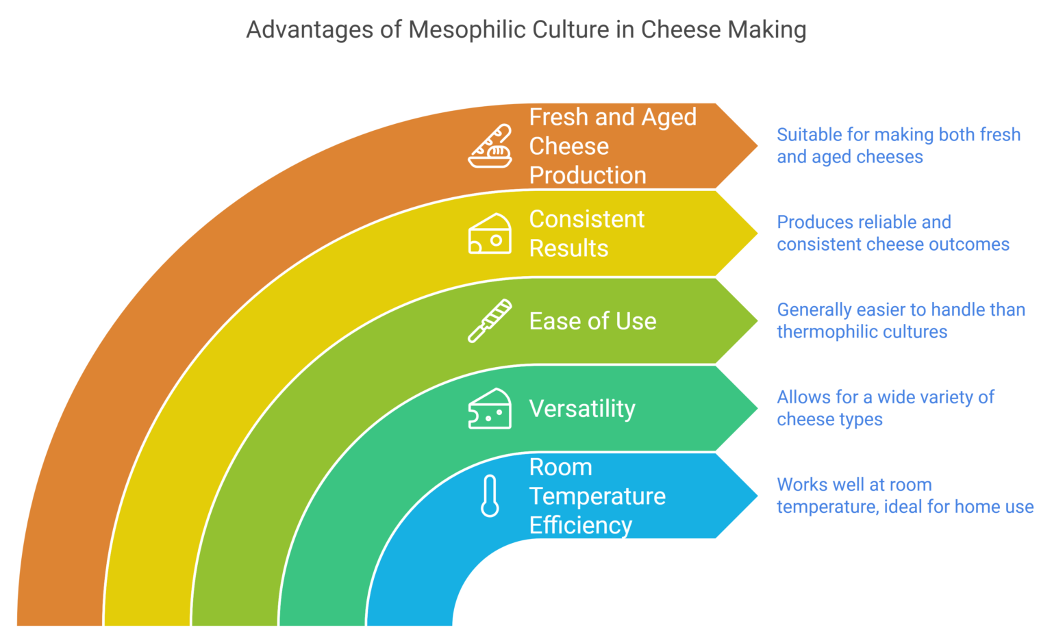What is Mesophilic Cheese Culture: mesophilic starter culture and how ...