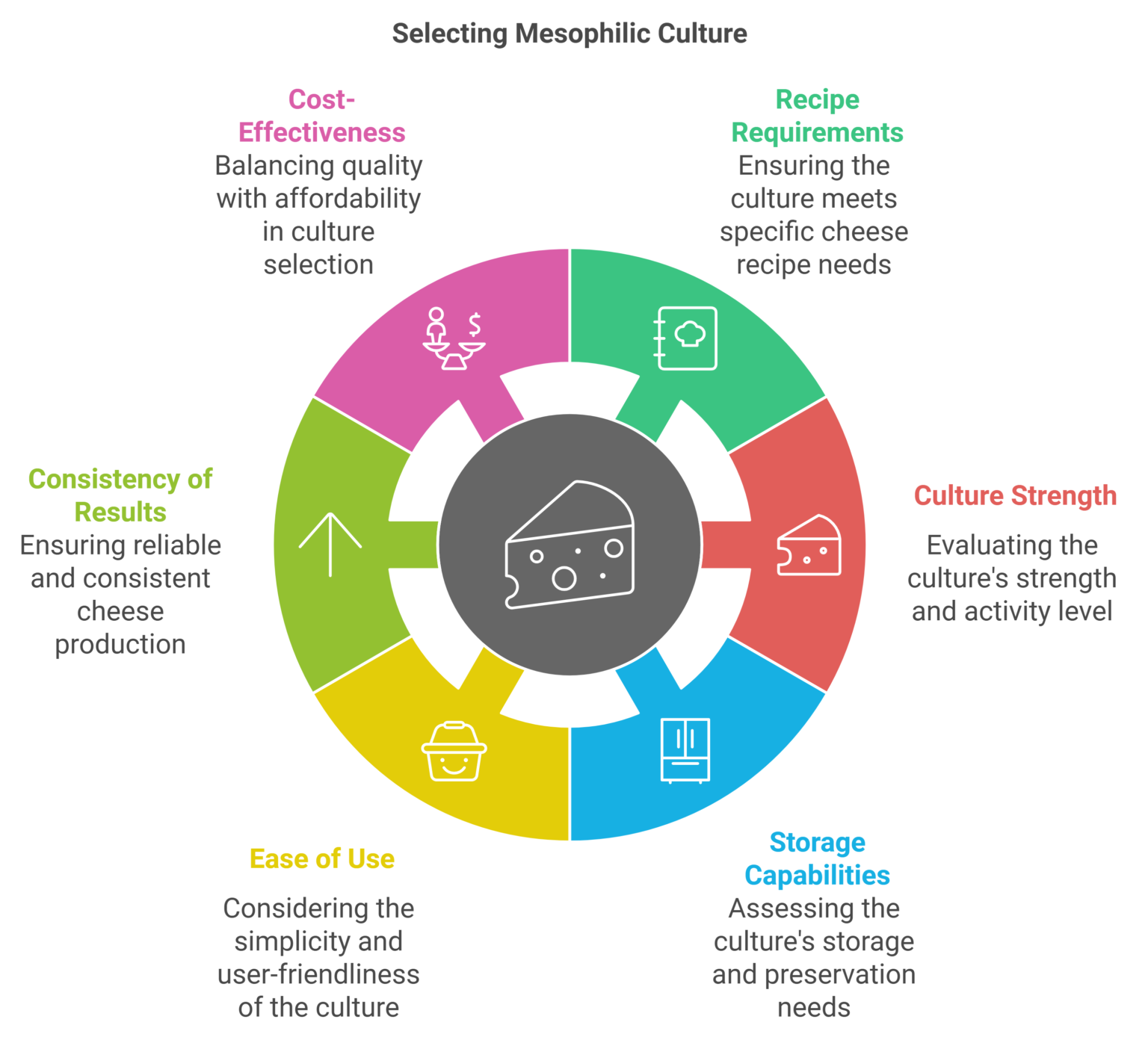 What is Mesophilic Cheese Culture: mesophilic starter culture and how ...