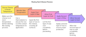 Beginner's Guide to Waxing Hard Cheese: How to Preserve Cheese And Wax ...